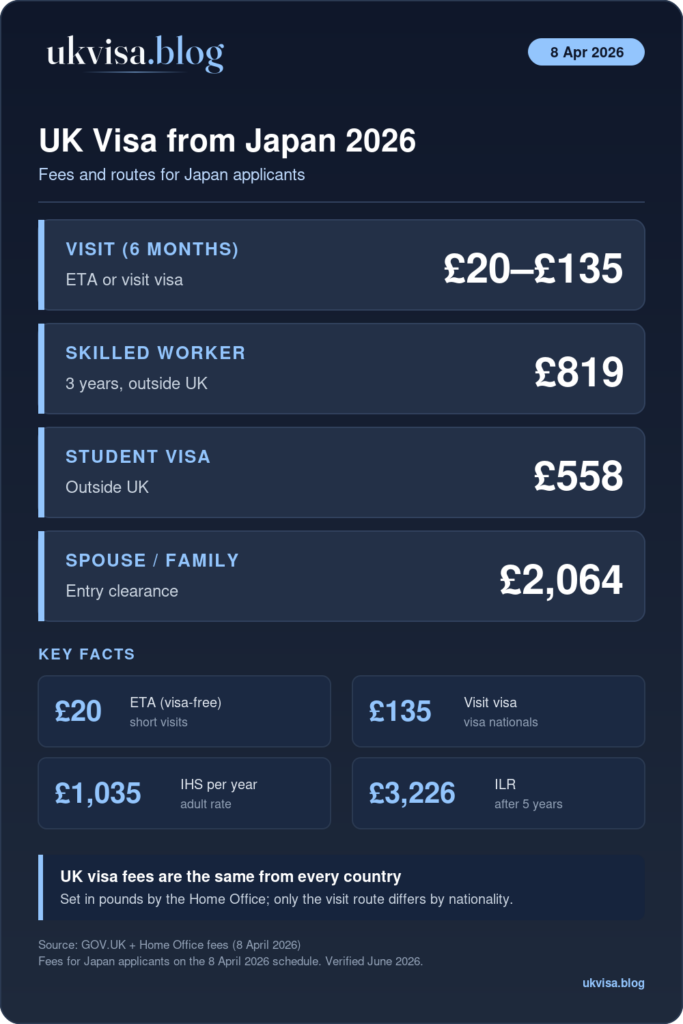 UK Visa from Japan 2026: ETA, Work, Study & Requirements