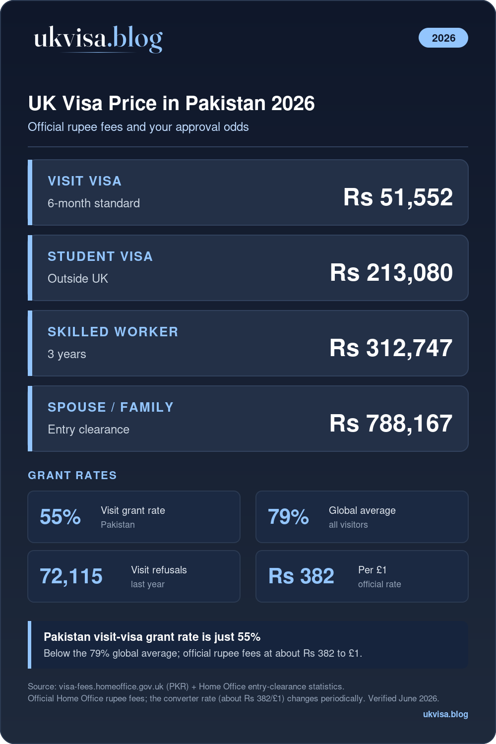 UK Visa Price in Pakistan 2026 | Fees in PKR & Ratio