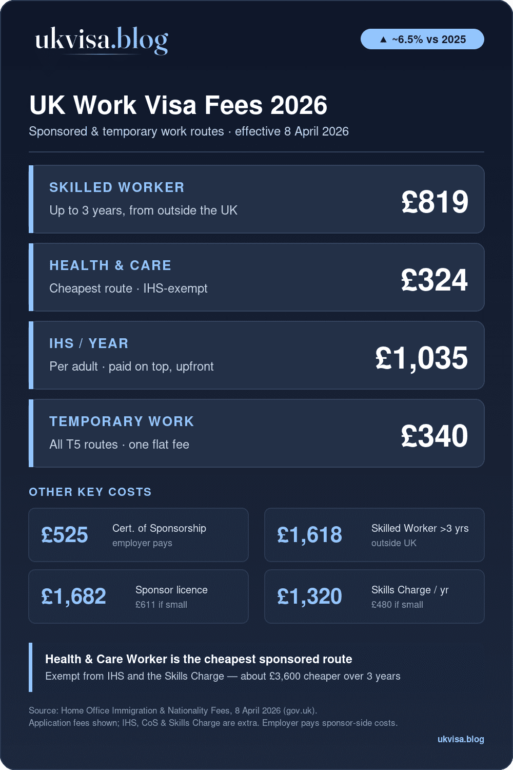 UK Work Visa Fees 2026: Complete Cost Guide | All Categories